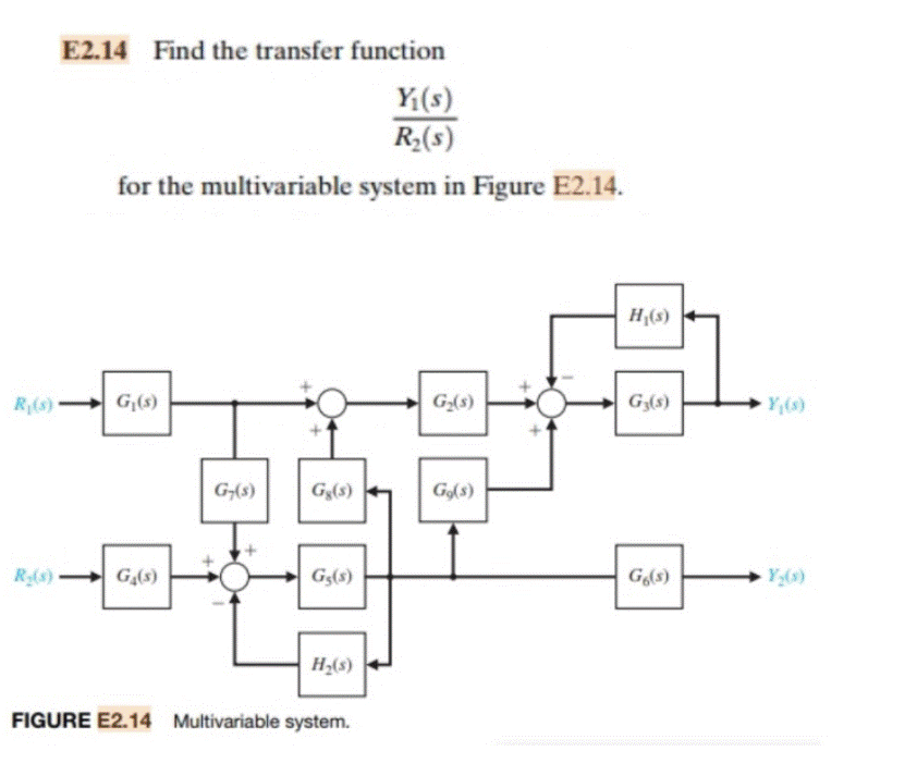 Solved E2.14 Find the transfer function Y(s) R,(s) for the | Chegg.com