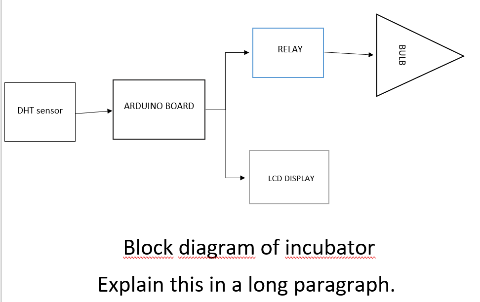 Solved RELAY BULB ARDUINO BOARD DHT sensor LCD DISPLAY Block | Chegg.com
