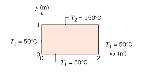 Solved Consider the two-dimensional rectangular plate, | Chegg.com