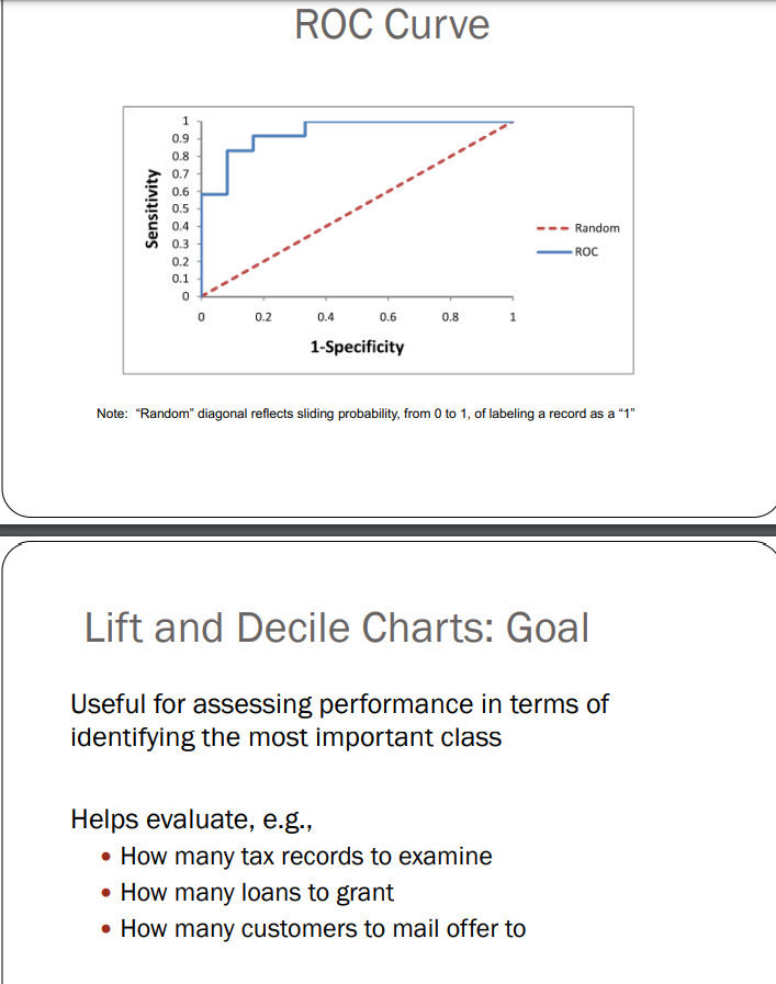 ROC Curve Sensitivity 1 0.9 0.8 0.7 0.6 0.5 0.4 0.3 | Chegg.com