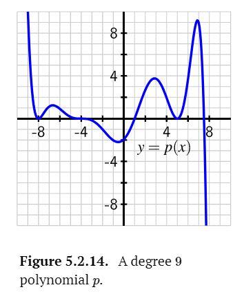 Solved -- sign(a) 1 + NEG NEG 3 POS 9 NEG Figure 5.2.15. A | Chegg.com
