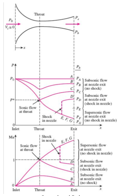 Solved Consider the operation of a converging-diverging | Chegg.com
