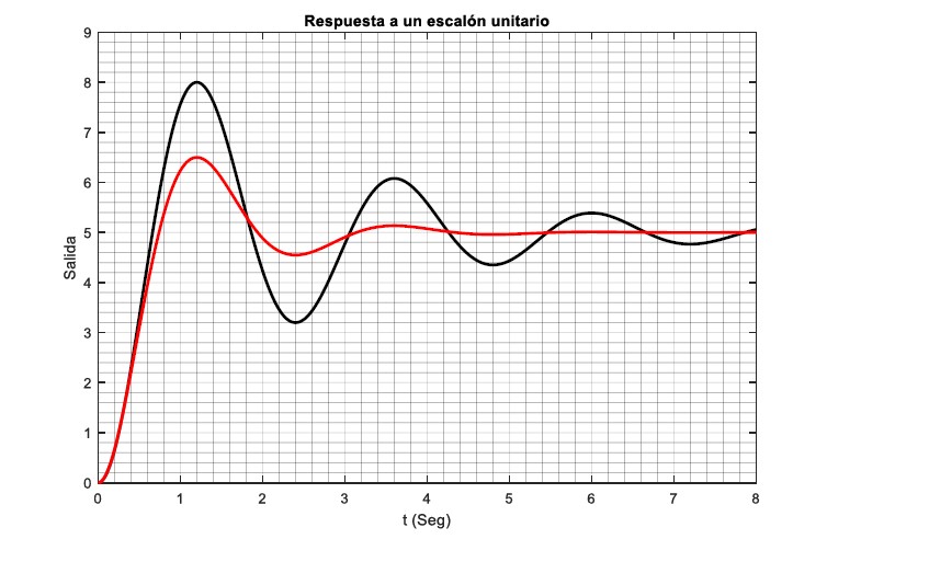 Solved The graph below plots the impulse response of an | Chegg.com