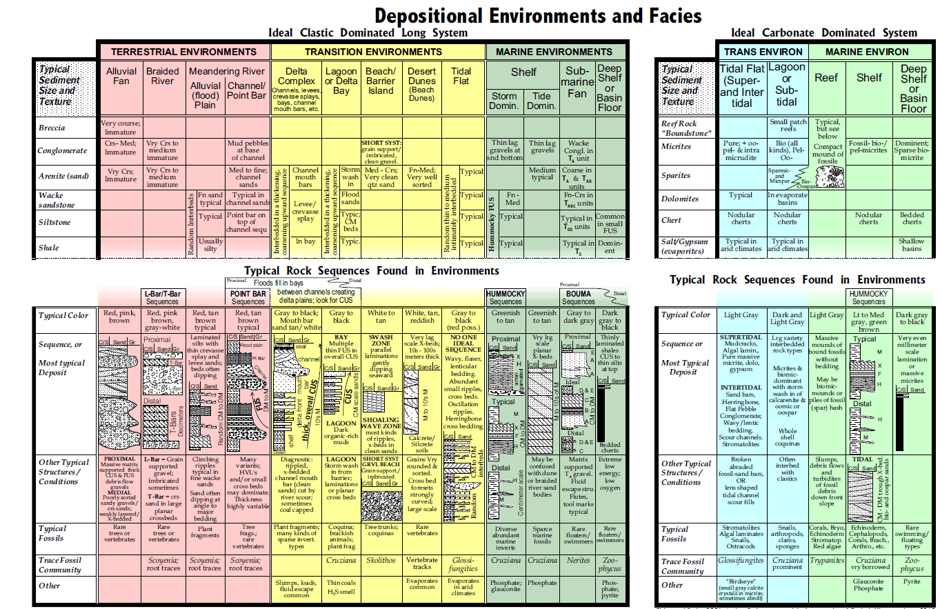 Solved Facies Descriptions for Facies Map Number Two Sand | Chegg.com