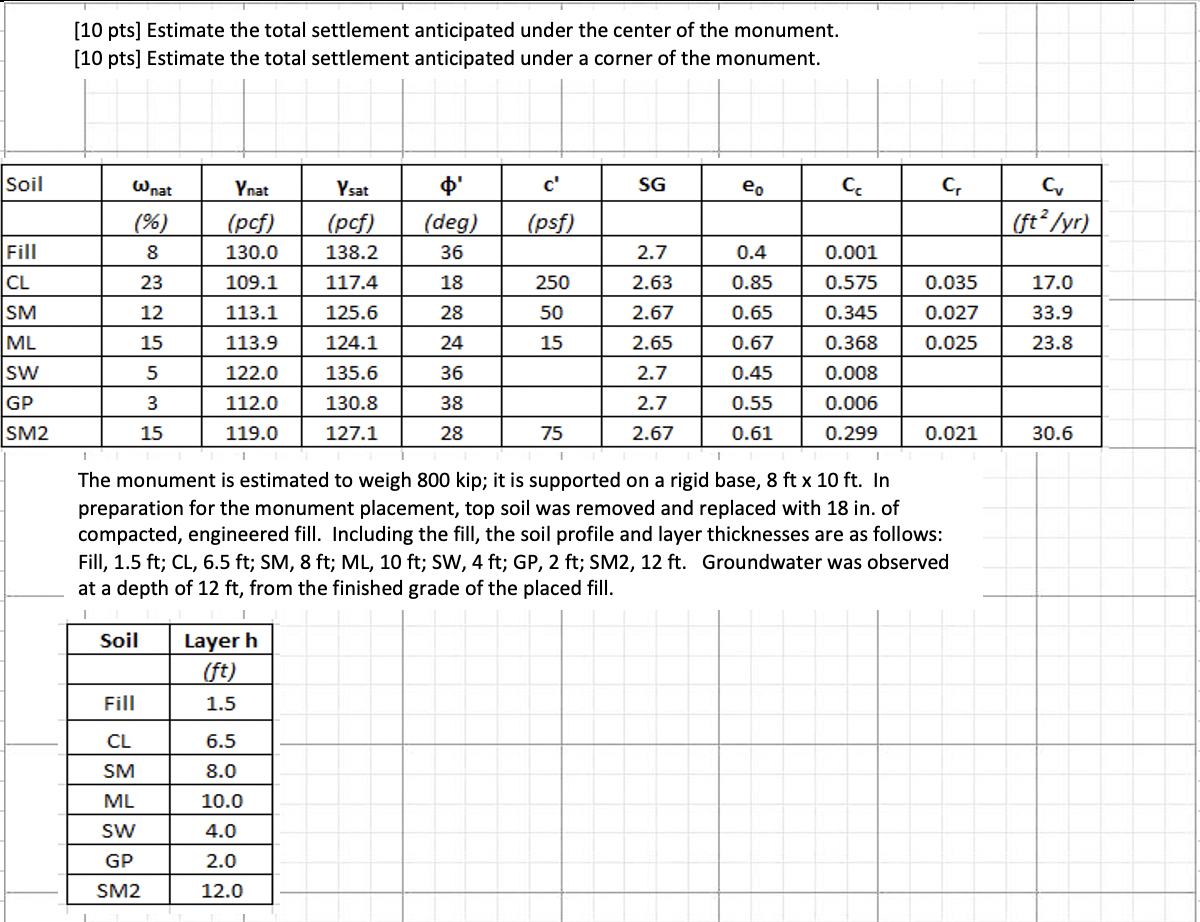Solved (10 pts) Estimate the total settlement anticipated | Chegg.com
