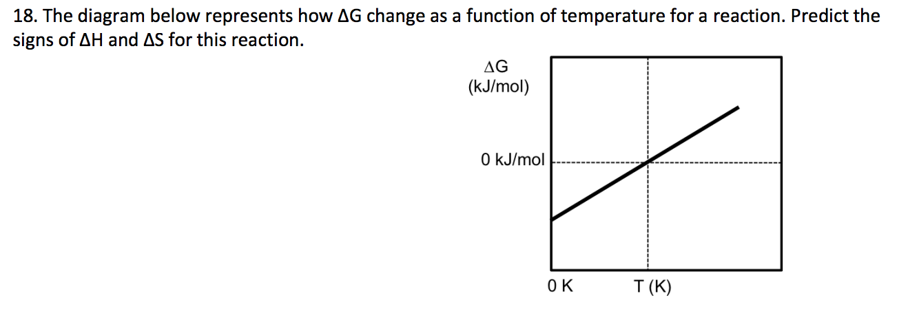 Solved 18. The diagram below represents how AG change as a | Chegg.com