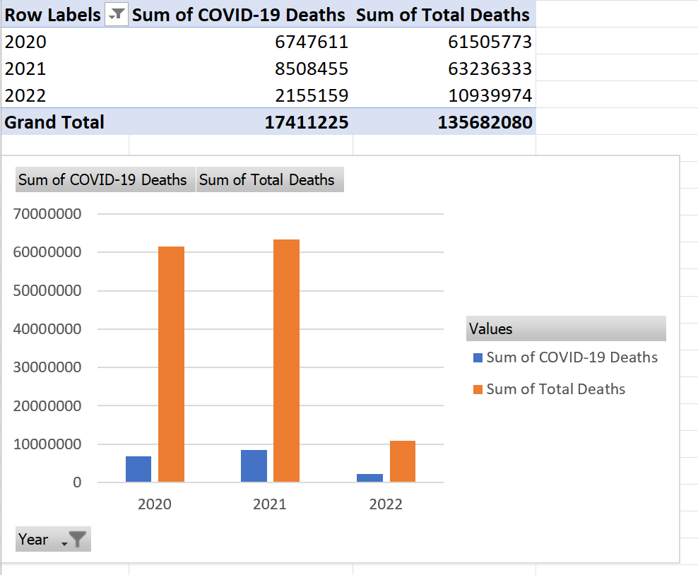 Solved \begin{tabular}{lrr} Row Labels Sum of COVID-19 | Chegg.com