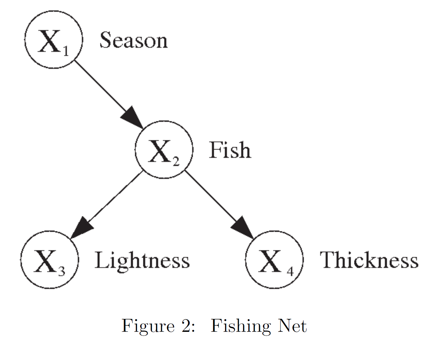 Solved Bayes Netconsider The Bayes Net Shown In Figure 2 