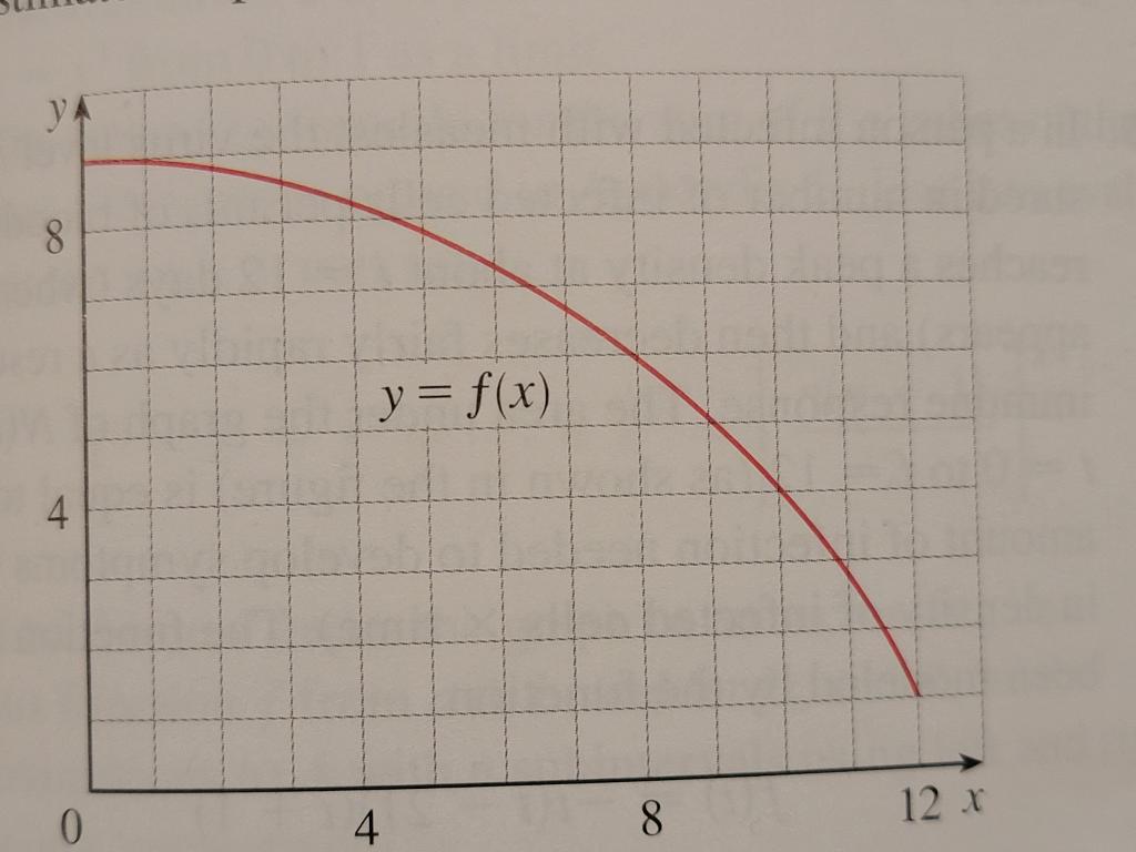 Solved use six rectangles to find estimates of each of the | Chegg.com