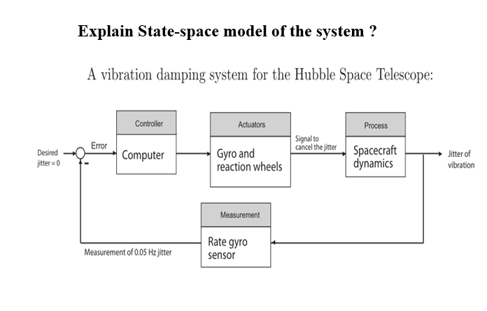 Explain State-space model of the system ? A vibration | Chegg.com