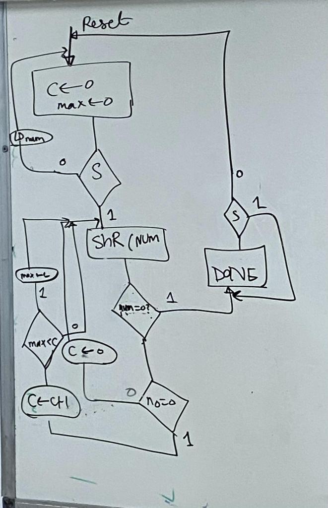 Solved 2 Max bits Counting Circuit It is a circuit that | Chegg.com
