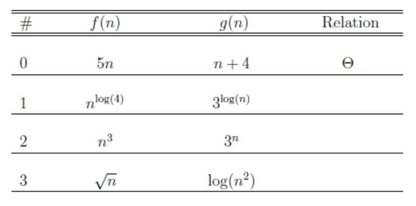 Solved # f(n) g(n) Relation 0 5n n+4 1 nlog(4) 3log(n) 2 n3 | Chegg.com