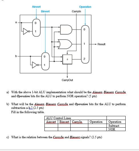 Solved Operation Ainvert Binvent Carryin Result 60 CarryOut | Chegg.com