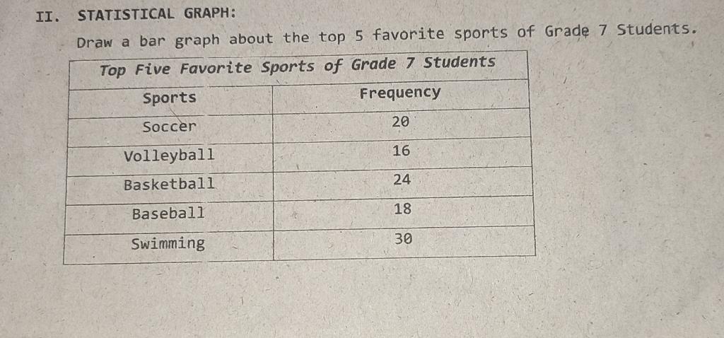Solved II. STATISTICAL GRAPH: Draw a bar graph about the top | Chegg.com