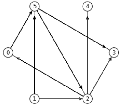 Write the function reversed_edges (G) that receives a | Chegg.com