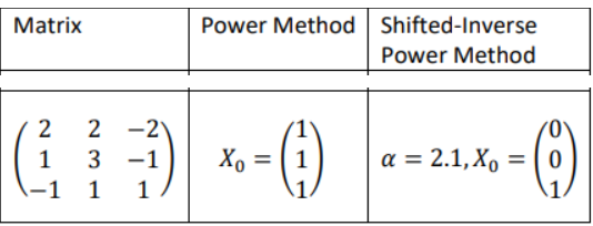 Solved 1- ) Approximate the dominant eigenvalue using 5 | Chegg.com