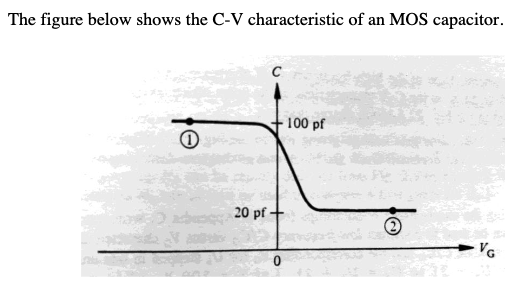 Solved The figure below shows the C−V characteristic of an | Chegg.com