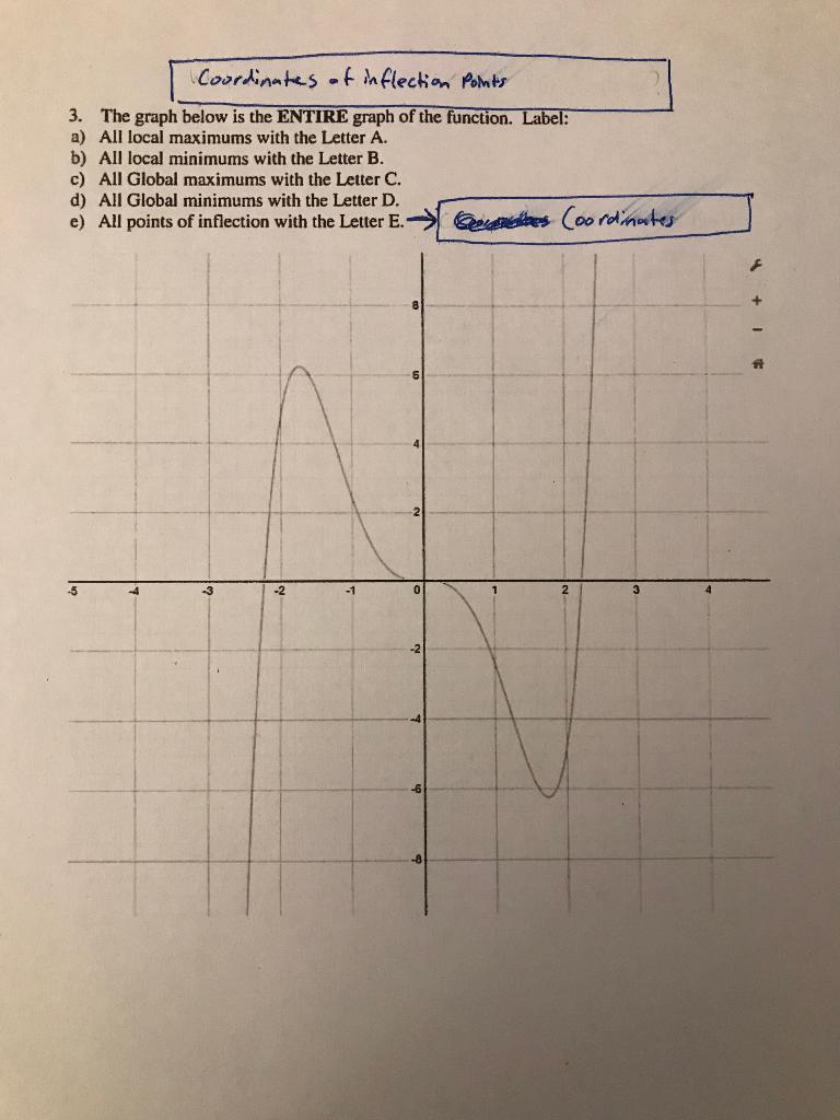 Solved Coordinates of inflection Points 3. The graph below | Chegg.com