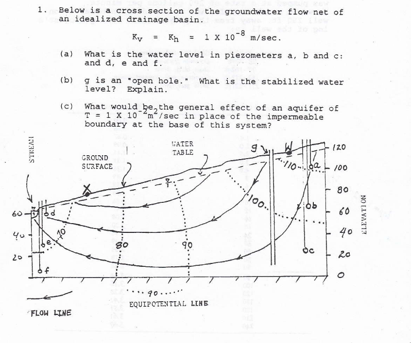 Solved 1. Below is a cross section of the groundwater flow | Chegg.com