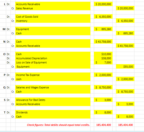 Solved Please review and find the error, the total debits | Chegg.com