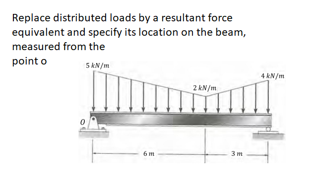 Solved Replace distributed loads by a resultant force | Chegg.com