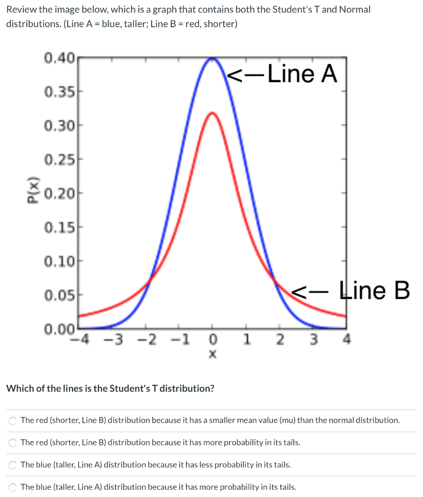 Solved Review the image below, which is a graph that | Chegg.com