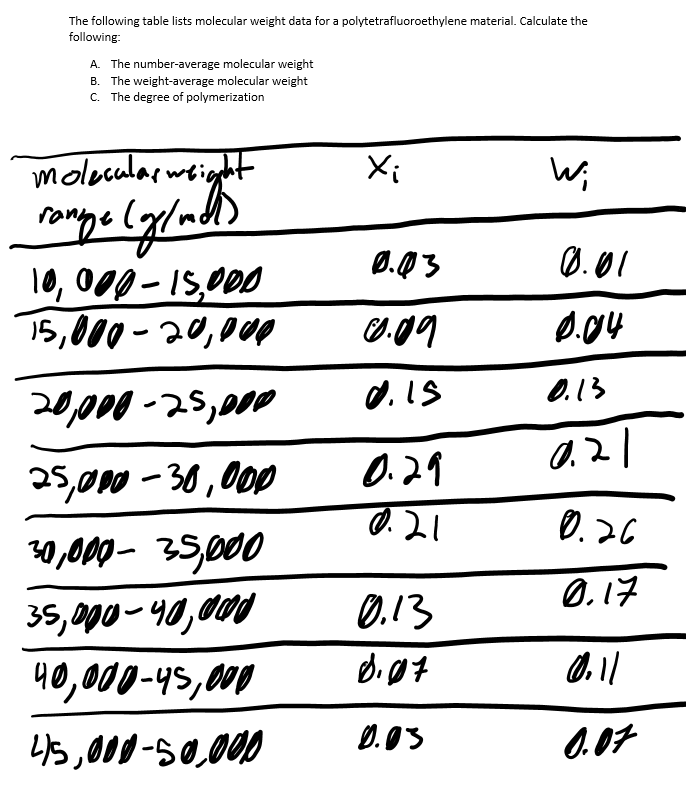 Solved The following table lists molecular weight data for a | Chegg.com