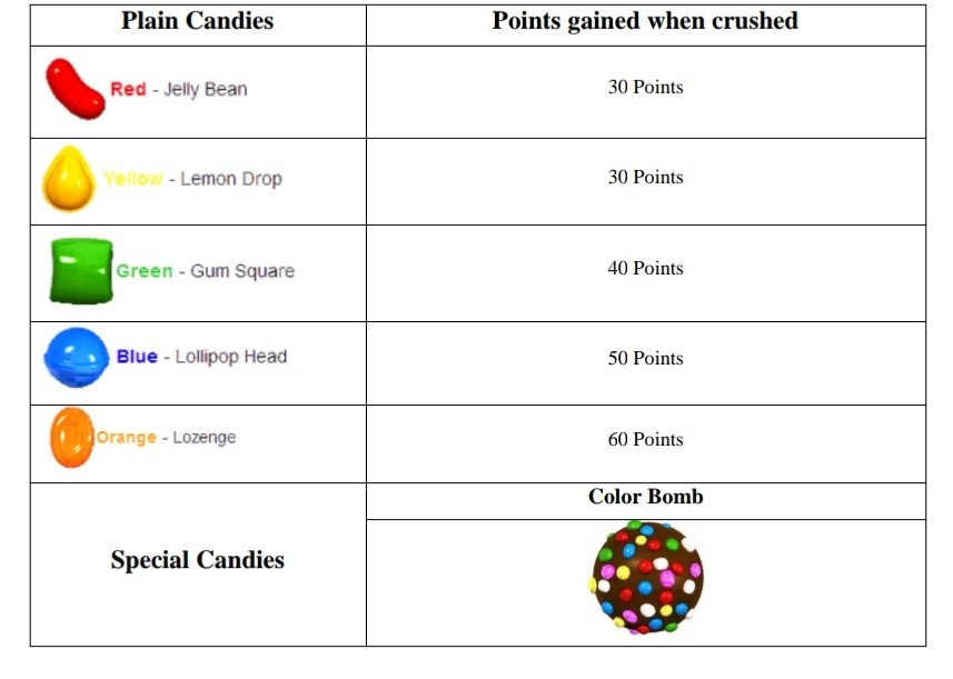 write c++ code for Crush Plain Candies in Which when | Chegg.com