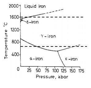 Temperature-pressure (T P) diagram of iron consider | Chegg.com