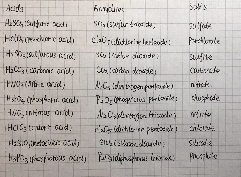 Solved A list of acids with their anhydrides and salts is | Chegg.com