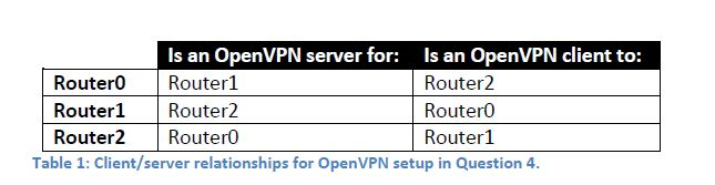 Router2 (OpenVPN client and server) Router1 (OpenVPN | Chegg.com