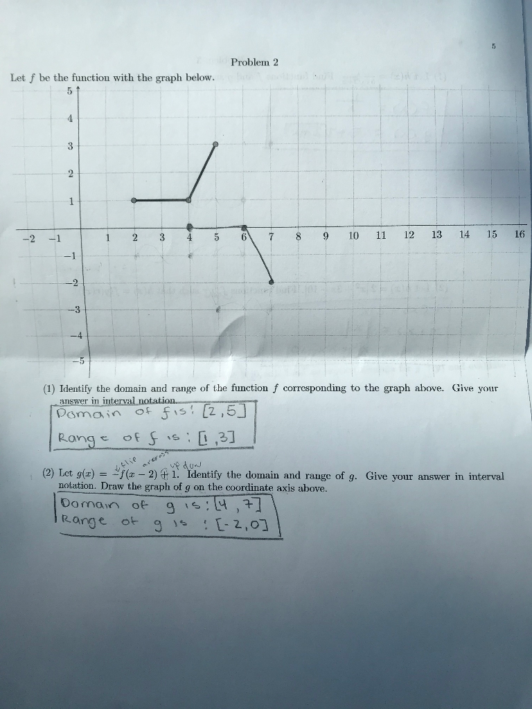 Solved Problem 2 Let f be the function with the graph below. | Chegg.com
