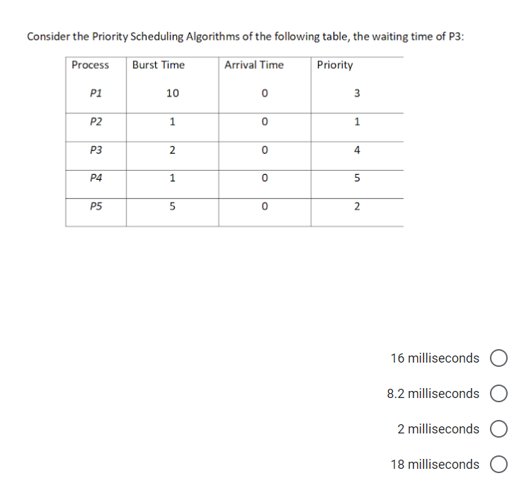 Solved Consider the Priority Scheduling Algorithms of the | Chegg.com