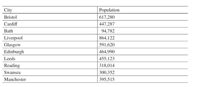 Solved The following table provides information on cities in | Chegg.com