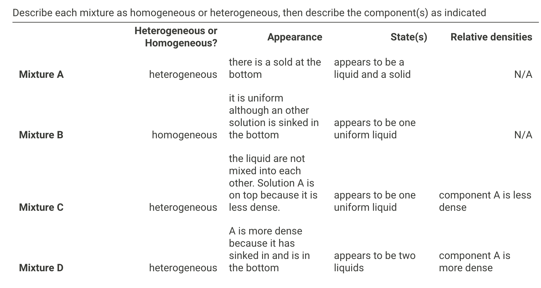 Solved Mixture A Describe each mixture as homogeneous or | Chegg.com