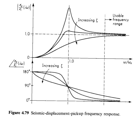 1. Arrange the transfer function based on that | Chegg.com