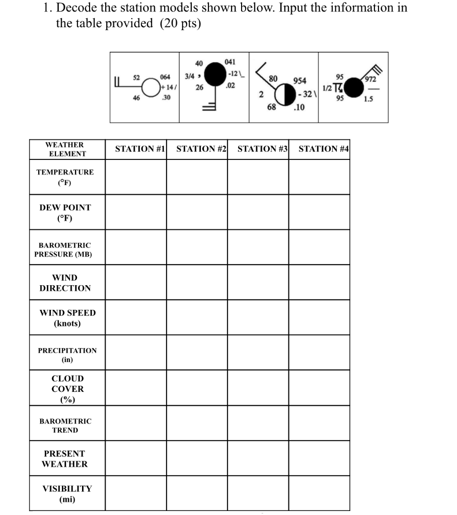 Solved 1. Decode the station models shown below. Input the | Chegg.com