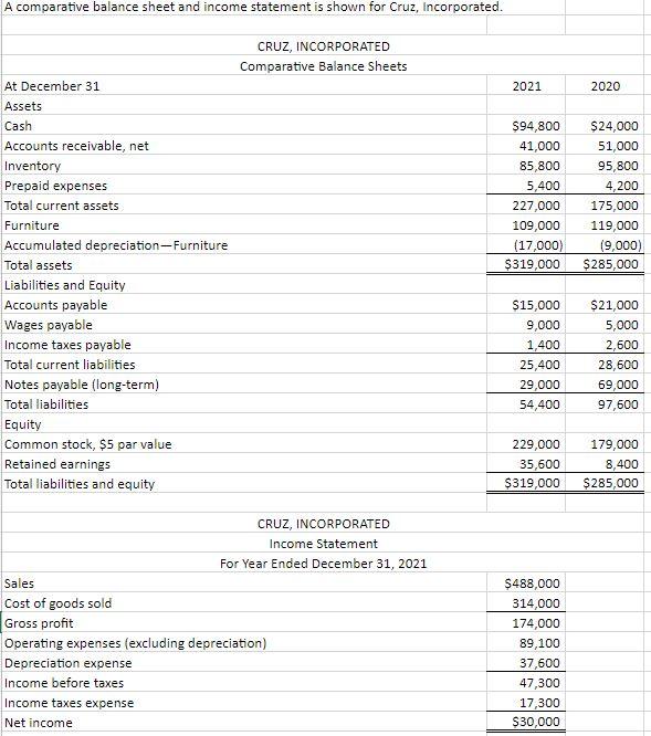 Solved A comparative balance sheet and income statement is | Chegg.com