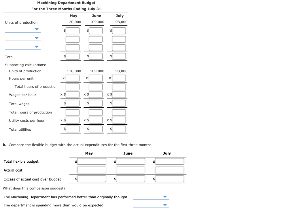 Solved Static Budget versus Flexible Budget The production | Chegg.com