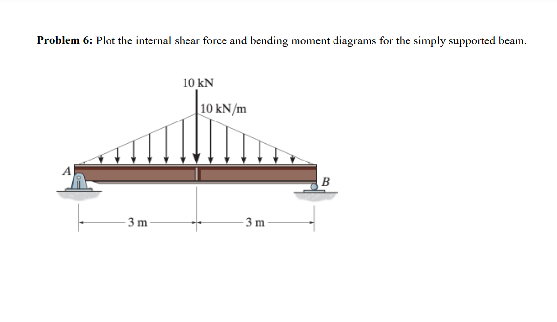 Solved Problem 6: Plot the internal shear force and bending | Chegg.com