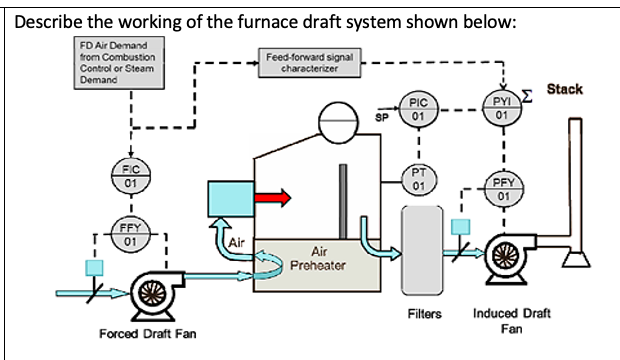 Solved Describe the working of the furnace draft system | Chegg.com