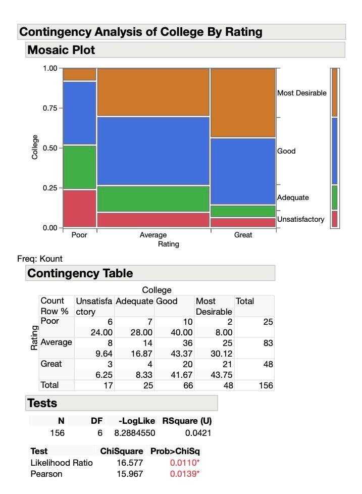Solved The JMP output below shows a CT analysis (Contingency | Chegg.com