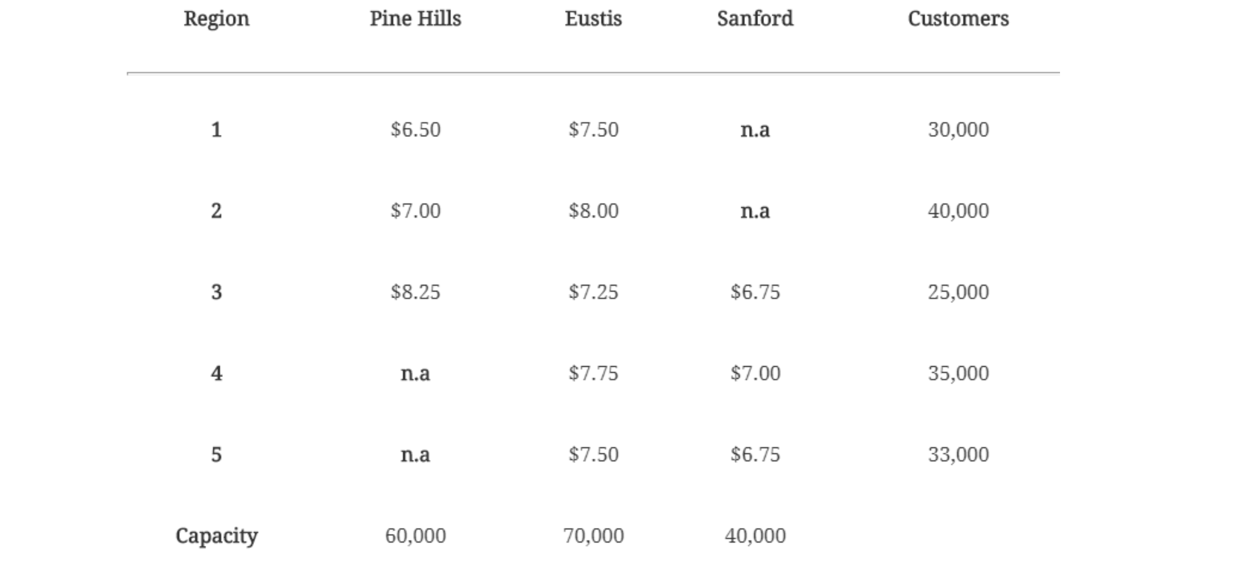 Solved a. Draw a network flow model to represent this | Chegg.com