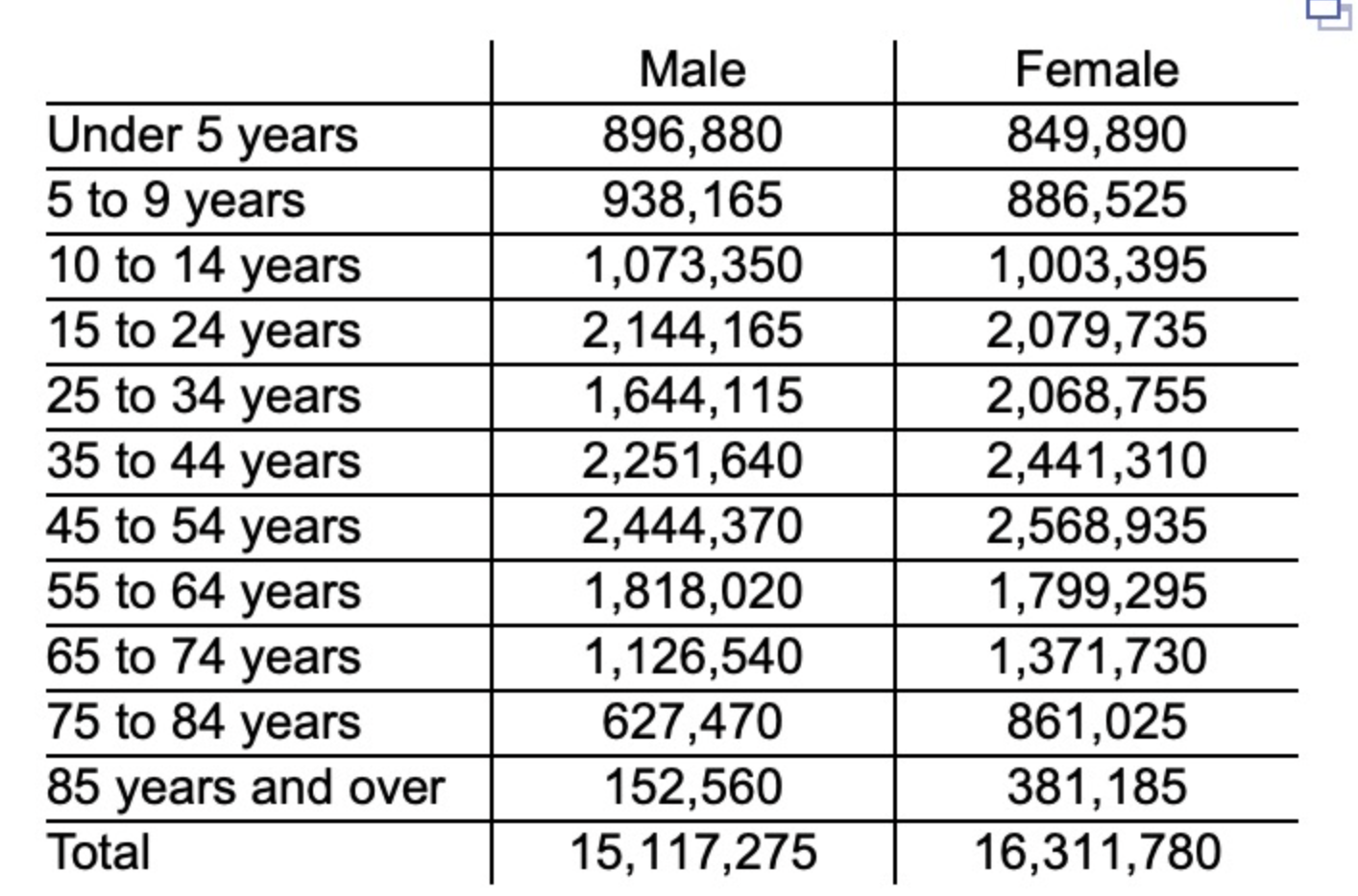 Solved The table below gives the age distributions of a | Chegg.com