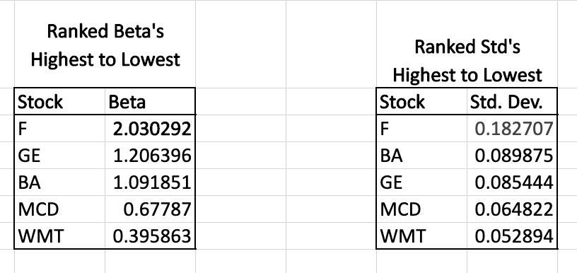 Solved Rank all the stocks and the market in terms of their | Chegg.com