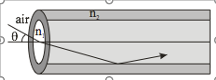 Solved A fiber optic is made by cladding a thin fiber core | Chegg.com