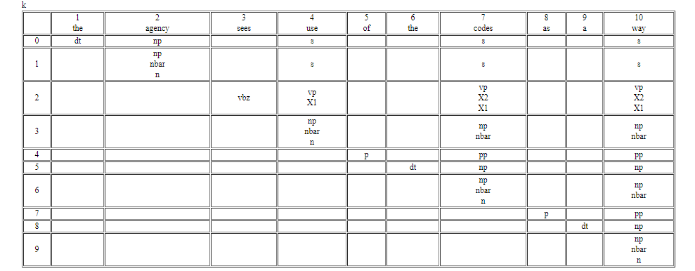 Below we give the CKY chart for a parse of the | Chegg.com