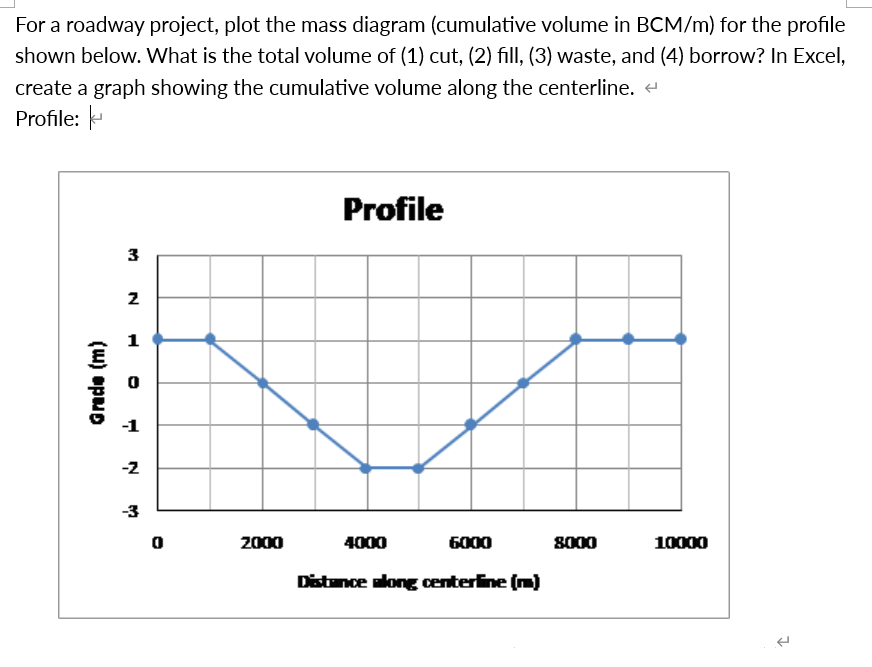 Solved For a roadway project, plot the mass diagram | Chegg.com
