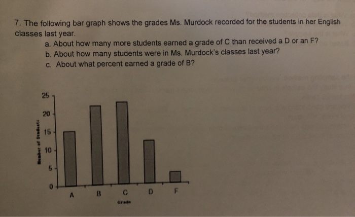 Solved 7. The following bar graph shows the grades Ms. | Chegg.com
