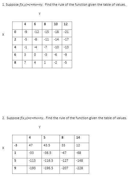 Solved 1. Suppose flx,y)=c+mx-ny. Find the rule of the | Chegg.com